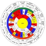 16 Zones and their attributes – Arrihant Vastu